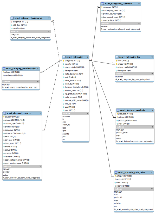X-Cart:Database layout - X-Cart 4 Classic